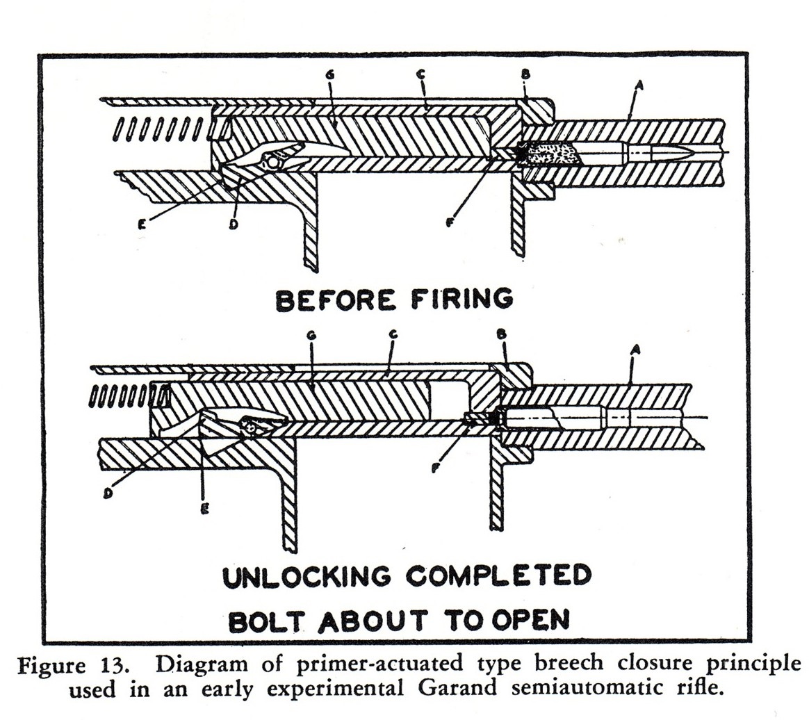 Primer Actuated Blowback - John Garands Other Invention